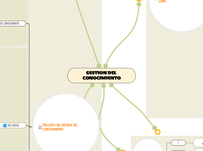 GESTION DEL CONOCIMIENTO - Mind Map